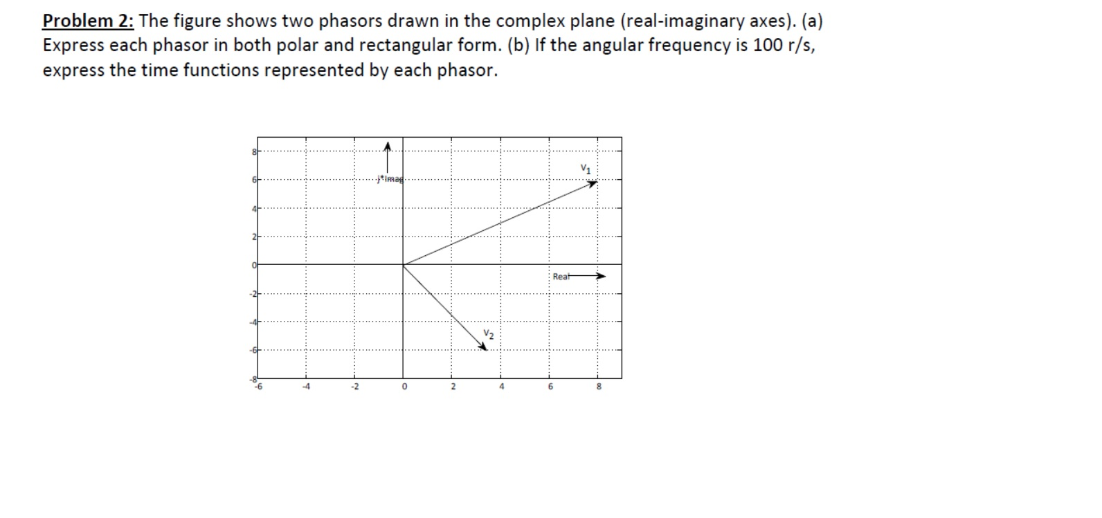 Solved The figure shows two phasors drawn in the complex | Chegg.com