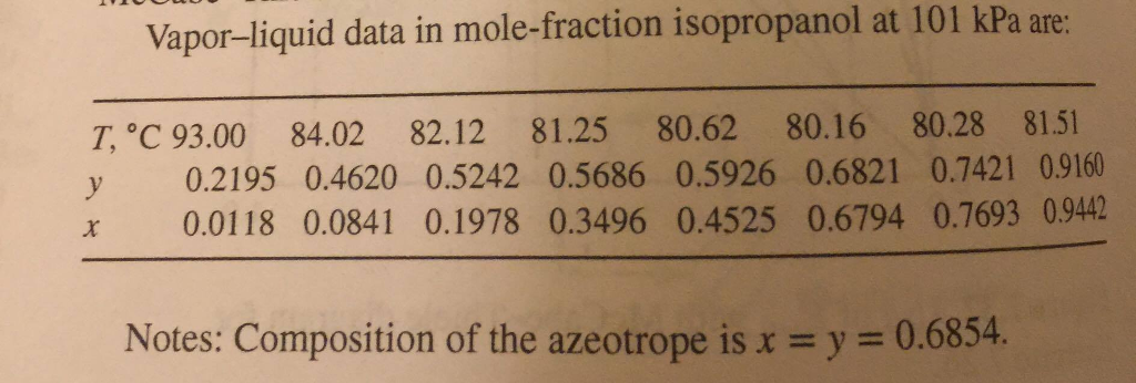 Solved A mixture of 40 mol% isopropanol in water is | Chegg.com