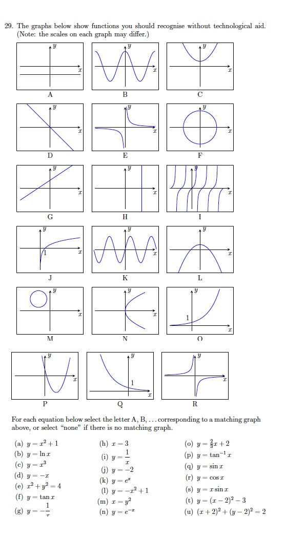 Solved The graphs below show functions you should recognise | Chegg.com