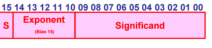 Solved Use the 16-bit format depicted below (referred to as | Chegg.com