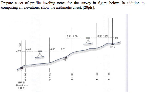 Solved Prepare a set of profile leveling notes for the | Chegg.com