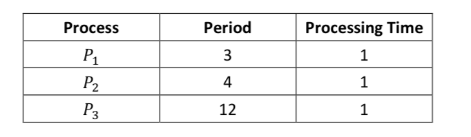 Solved Consider the following set of periodic processes: | Chegg.com