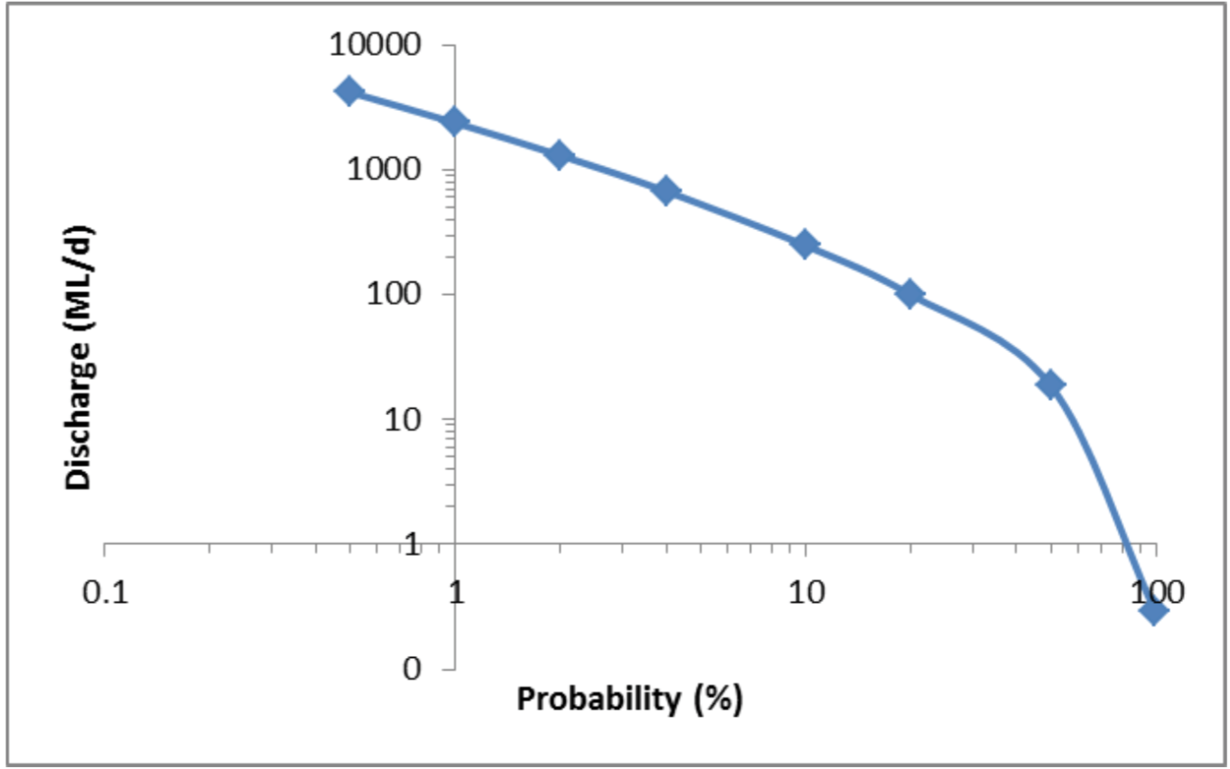 Solved You are given the following flood frequency curve | Chegg.com