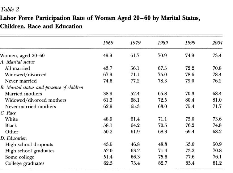 Solved Table 2 Labor Force Participation Rate of Women Aged | Chegg.com