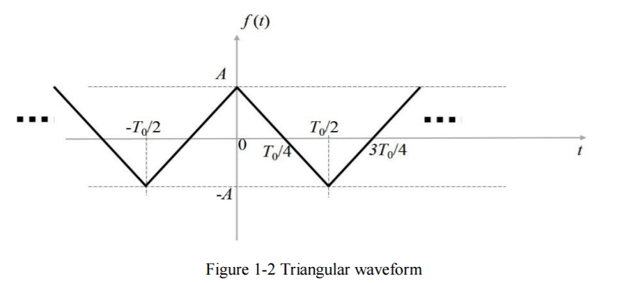 1) Analyze (CEFS) the triangular waveform of Figure | Chegg.com