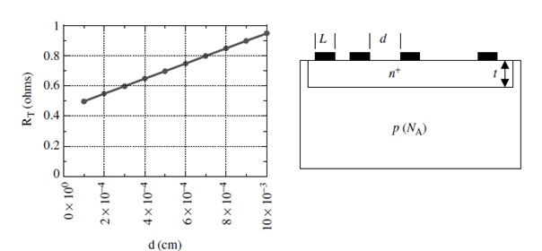 Solved The TLM test structure in Fig. P3.17 gave the | Chegg.com