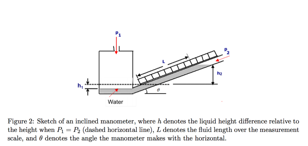 Solved Problem 2: The inclined manometer shown in Fig. 2 | Chegg.com