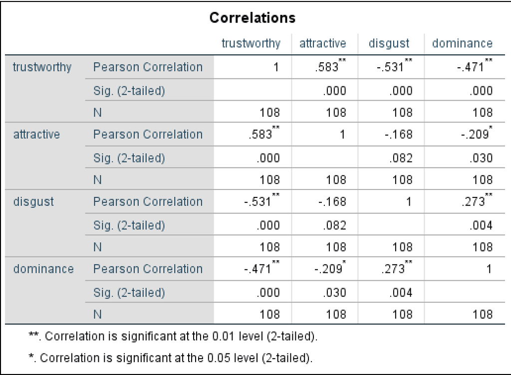 Solved For your analysis, conduct bivariate correlational | Chegg.com