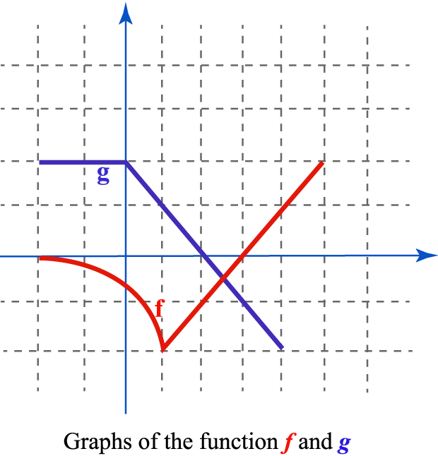 Solved 1. Consider the graphs of the functions f and g | Chegg.com