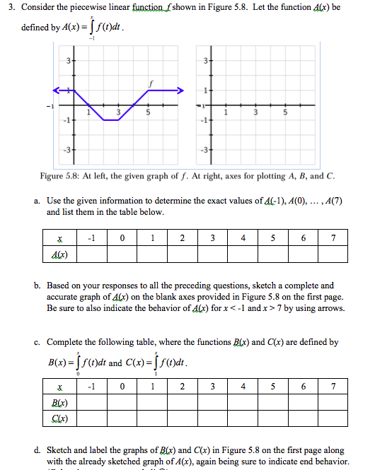 Solved 3 Consider The Piecewise Linear Function F Shown In