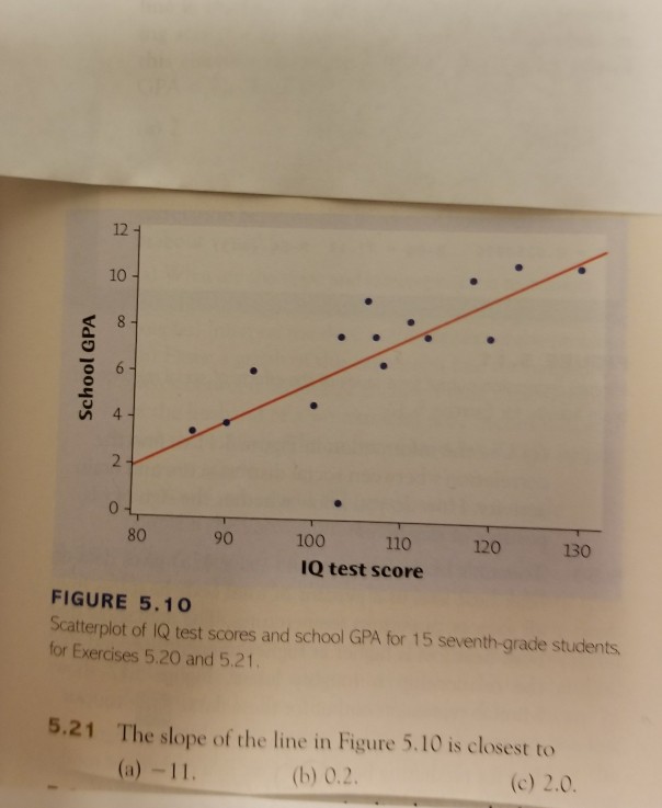 Solved 12 10 0 80 90 100 110 120 130 IQ test score FIGURE | Chegg.com