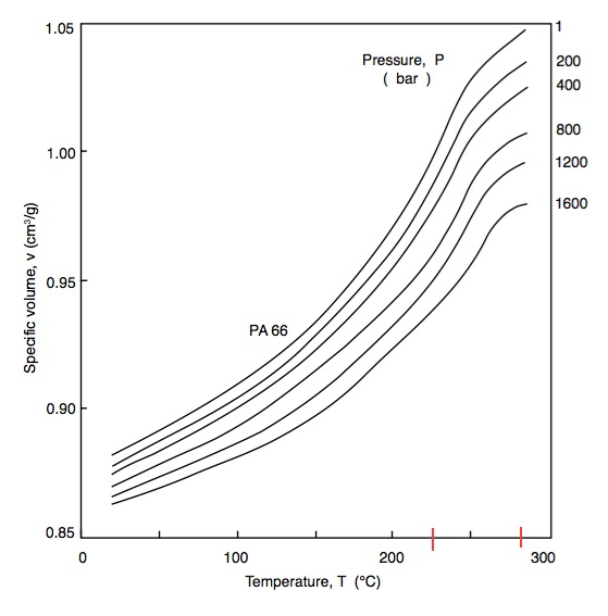 A typical injection pack/hold pressure during | Chegg.com