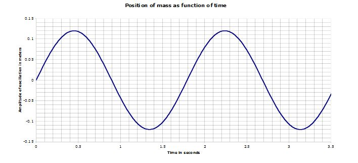 Solved The graph below shows the position of a 50g mass | Chegg.com