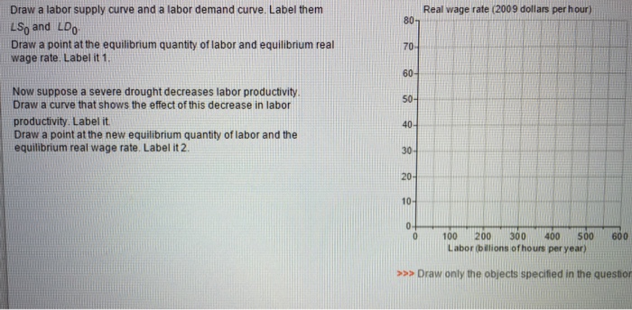 Solved Draw a labor supply curve and a labor demand curve. | Chegg.com