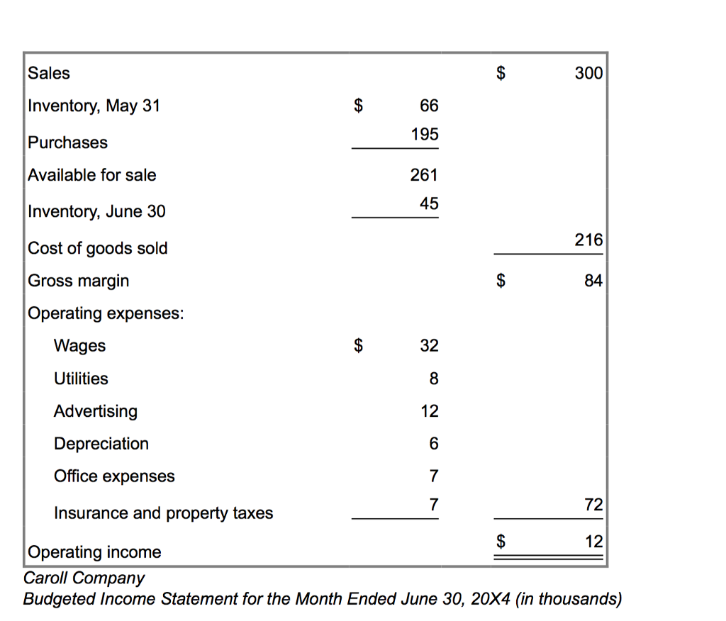 Solved Consider the budgeted income statement for Carol | Chegg.com