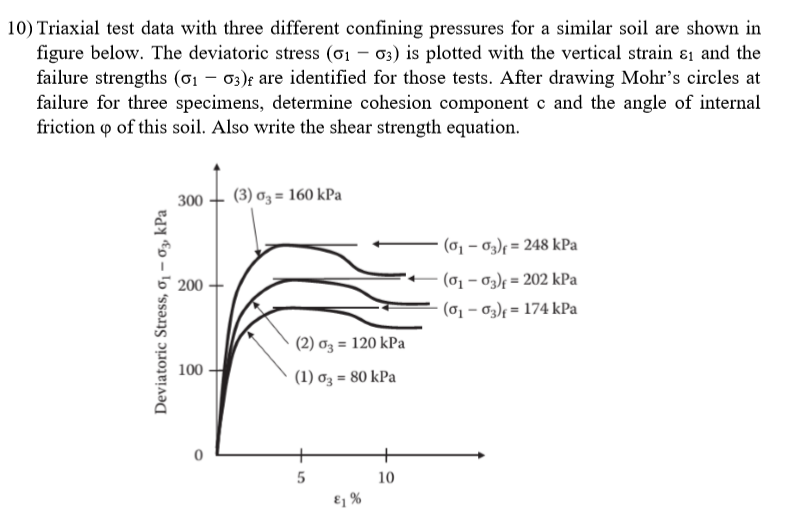 Solved Triaxial test data with three different confining | Chegg.com