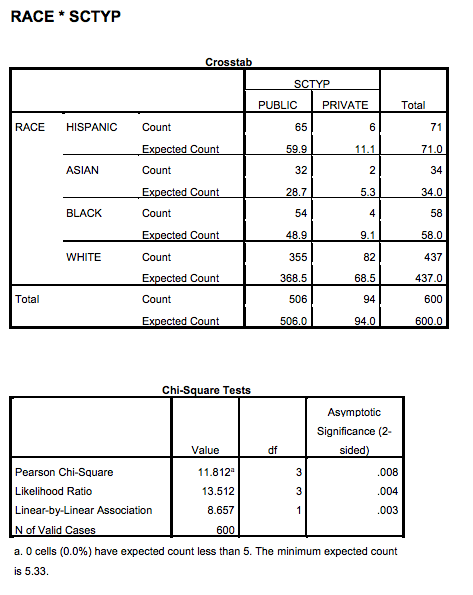 In the HSB data set, Is race related to SES, school | Chegg.com