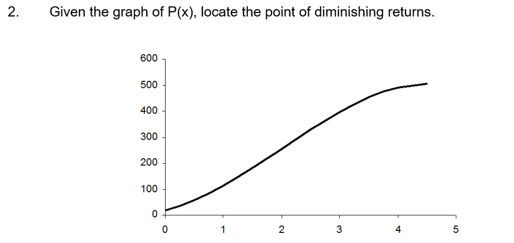 Solved Given the graph of P(x), locate the point of | Chegg.com