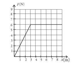 Solved A graph of the force on an object as a function of | Chegg.com