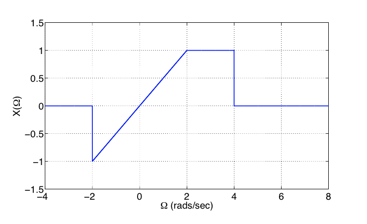 Solved A signal x(t) has the Fourier transform shown below. | Chegg.com
