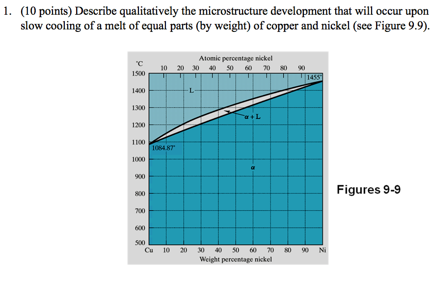 Solved 1. (10 points) Describe qualitatively the | Chegg.com