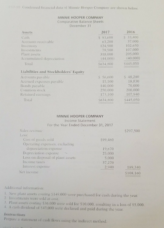 Solved Condensed tfinancial data of Minnic Hooper Company | Chegg.com