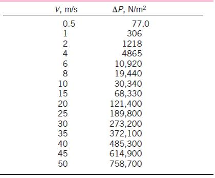 Solved The pressure drop delta P = P1 - P2 through a long | Chegg.com