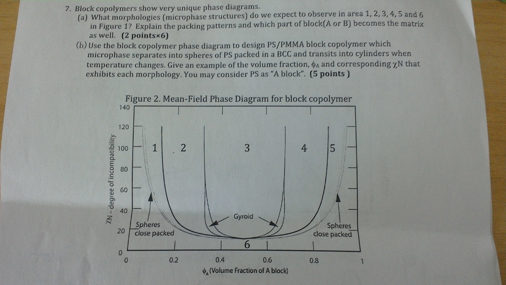 Block copolymers show very unique phase diagrams. | Chegg.com