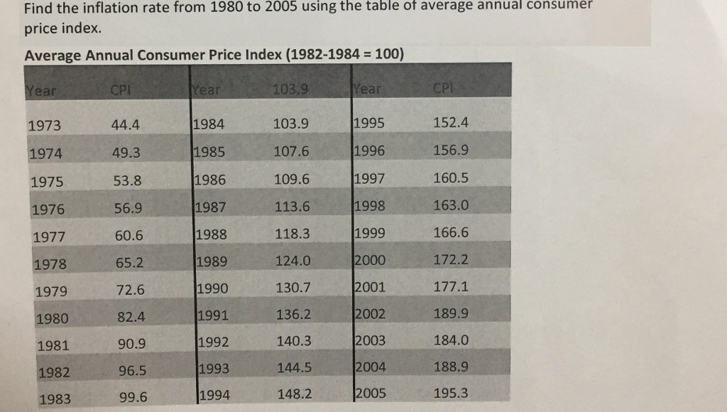 Solved Find the inflation rate from 1980 to 2005 table price | Chegg.com