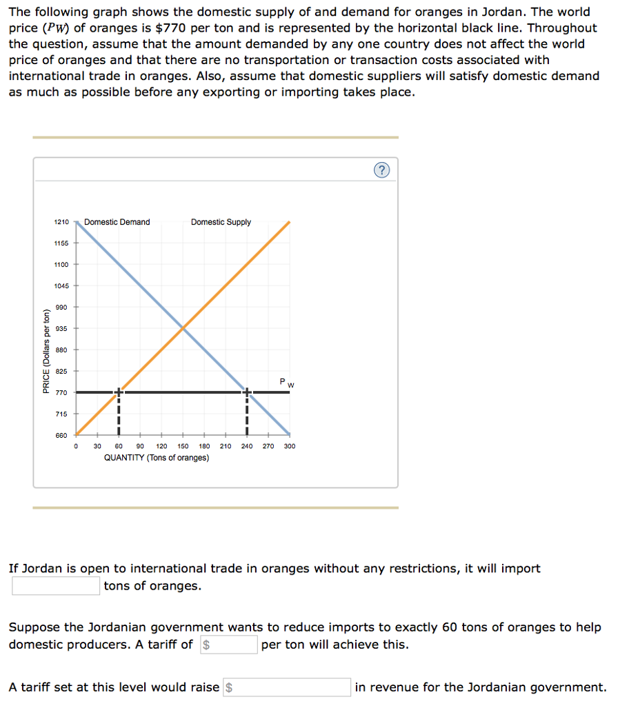 Solved The following graph shows the domestic supply of and | Chegg.com