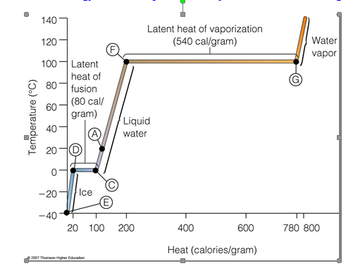 Solved: There Are Two General Types Of Heat; “Sensible” An... | Chegg.com
