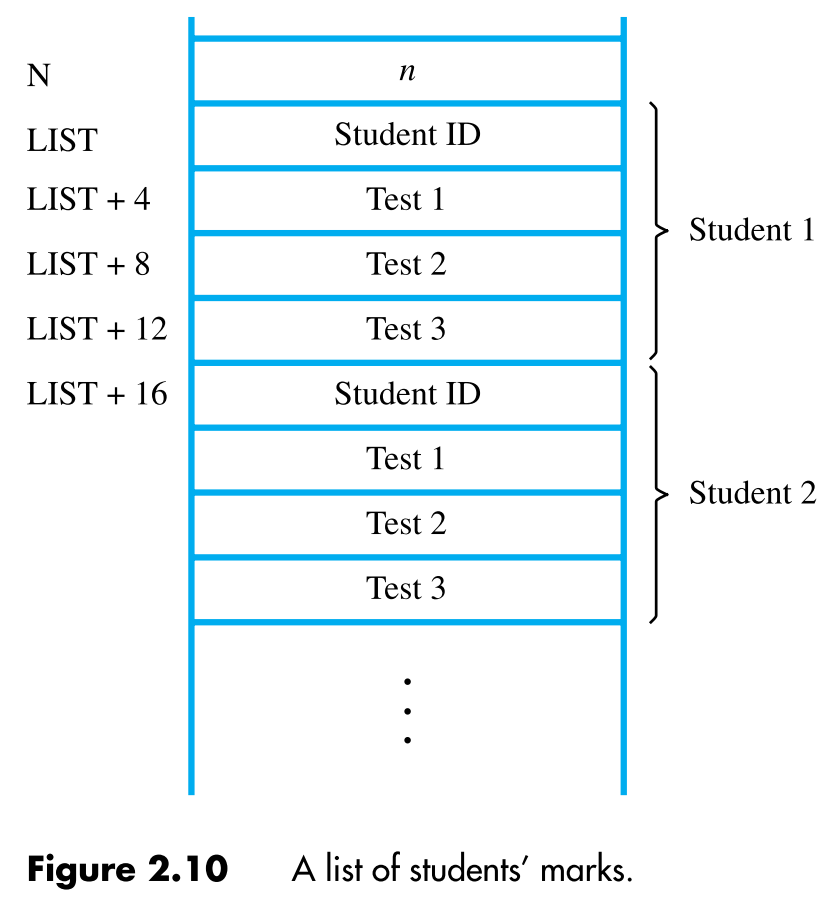The list of student marks shown in Figure 2.10 is | Chegg.com
