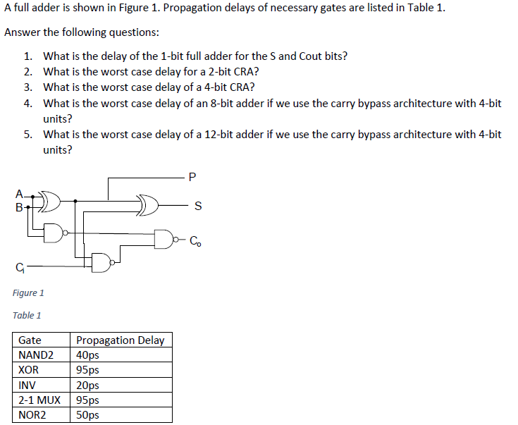 Solved A full adder is shown in Figure 1. Propagation delays | Chegg.com