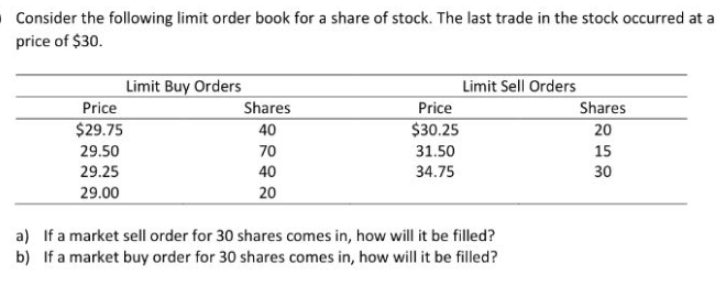 Solved Consider the following limit order book for a share | Chegg.com Solved Consider the following limit order book for a share | Chegg.com
