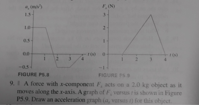 Solved A Force With X Component F X Acts On A 2 0 Kg
