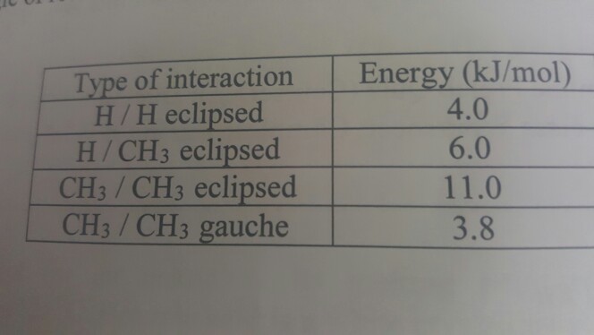 Solved Energy (kJ/mol) Type of interaction H/H eclipsed H / | Chegg.com