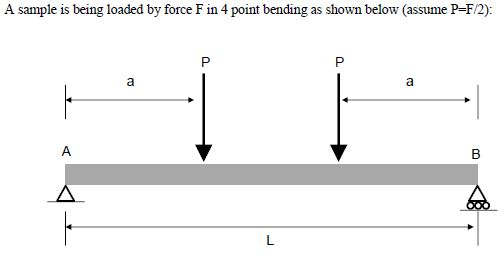 Solved: A Straight Forward Beam Bending Derivation Problem... | Chegg.com