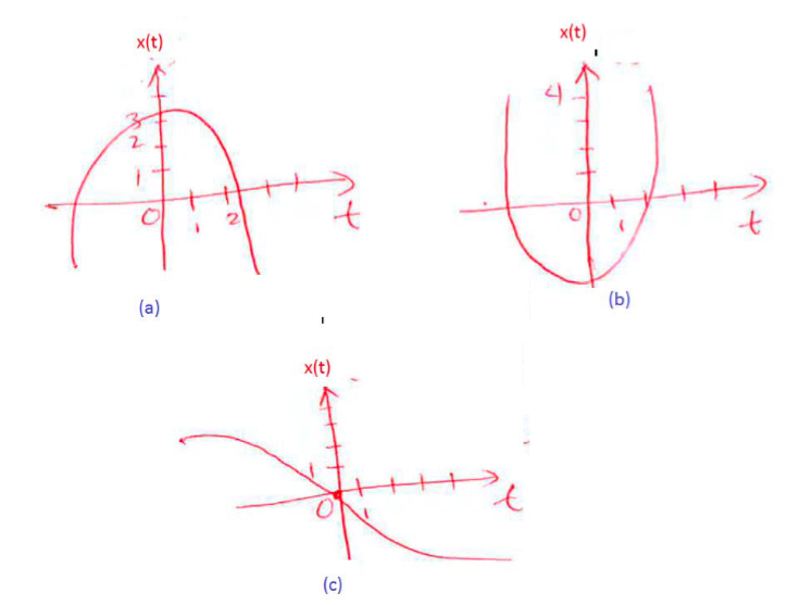 Solved Problem 2 1 D Kinematics-Graphical Analysis Given the | Chegg.com