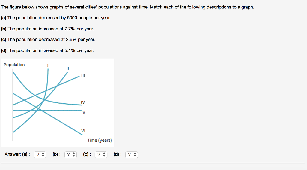 Solved The figure below shows graphs of several cities' | Chegg.com
