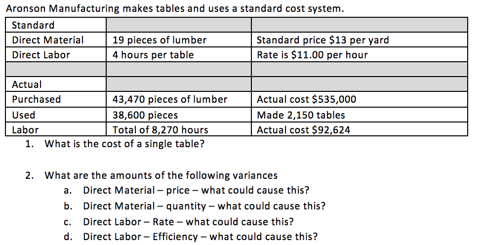 Solved Aronson Manufacturing makes tables and uses a | Chegg.com