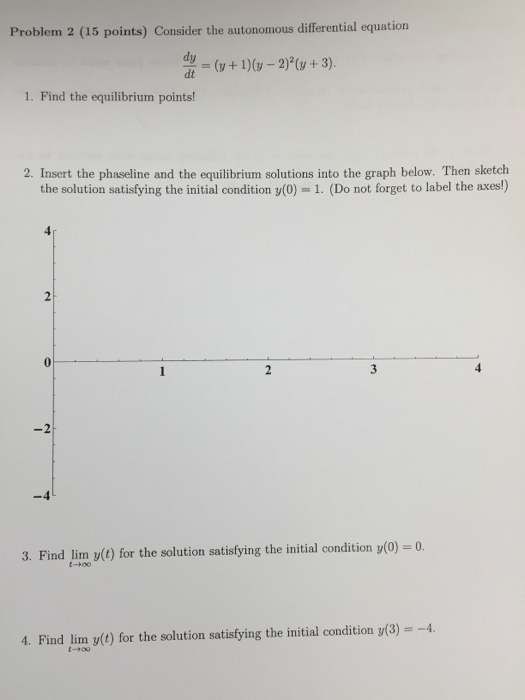 Solved Consider the autonomous differential equation dy/dt = | Chegg.com