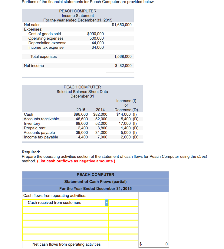 Solved Portions of the financial statements for Peach | Chegg.com