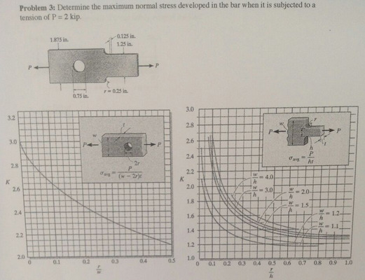 Solved Determine the maximum normal stress developed in the | Chegg.com