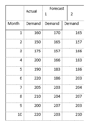 Solved Temco Industries has developed two forecasting models | Chegg.com