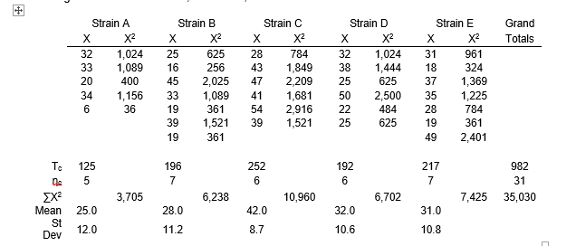 Solved Strain A Strain B Strain C Strain D Strain E Grand x2 | Chegg.com