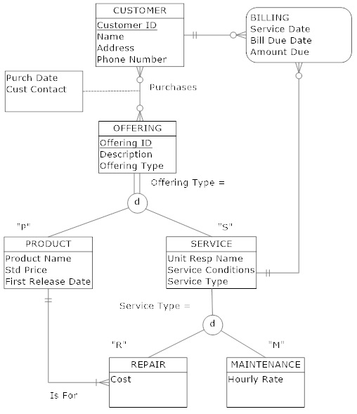 Solved A) Transform the ERD diagram to a set of relations | Chegg.com