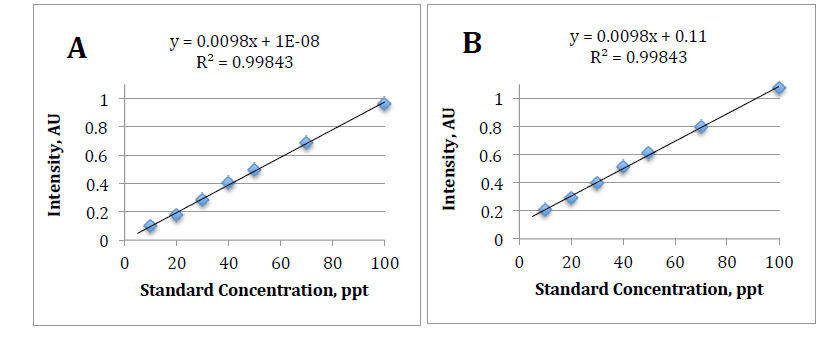 Solved A Which Graph A Or B Corresponds To An External