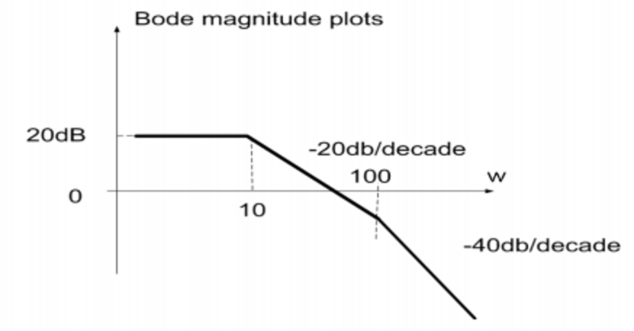 Solved A system has the following Bode magnitude plot. Find | Chegg.com