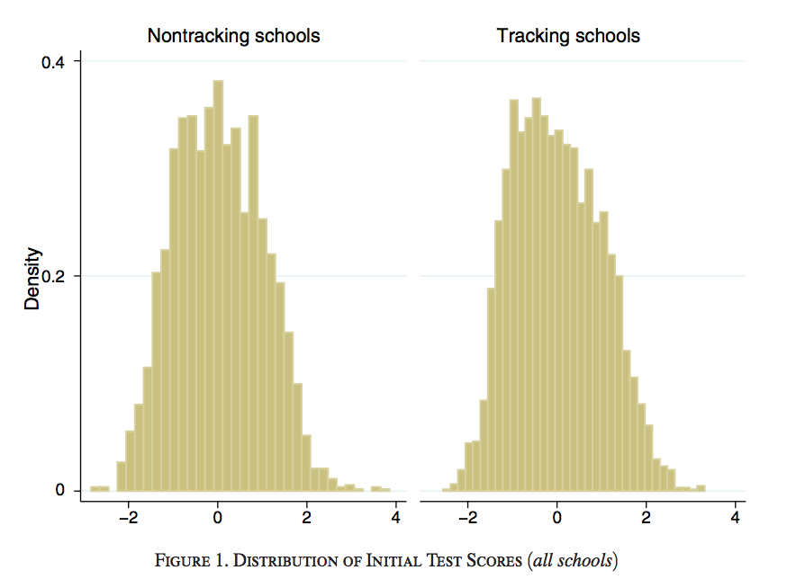 3. Effects Across Pre-score a) Generate two scatter | Chegg.com