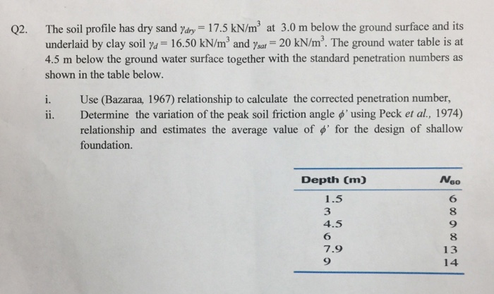 Solved The soil profile has dry sand gamma_dry = 17.5 kN/m^3 | Chegg.com